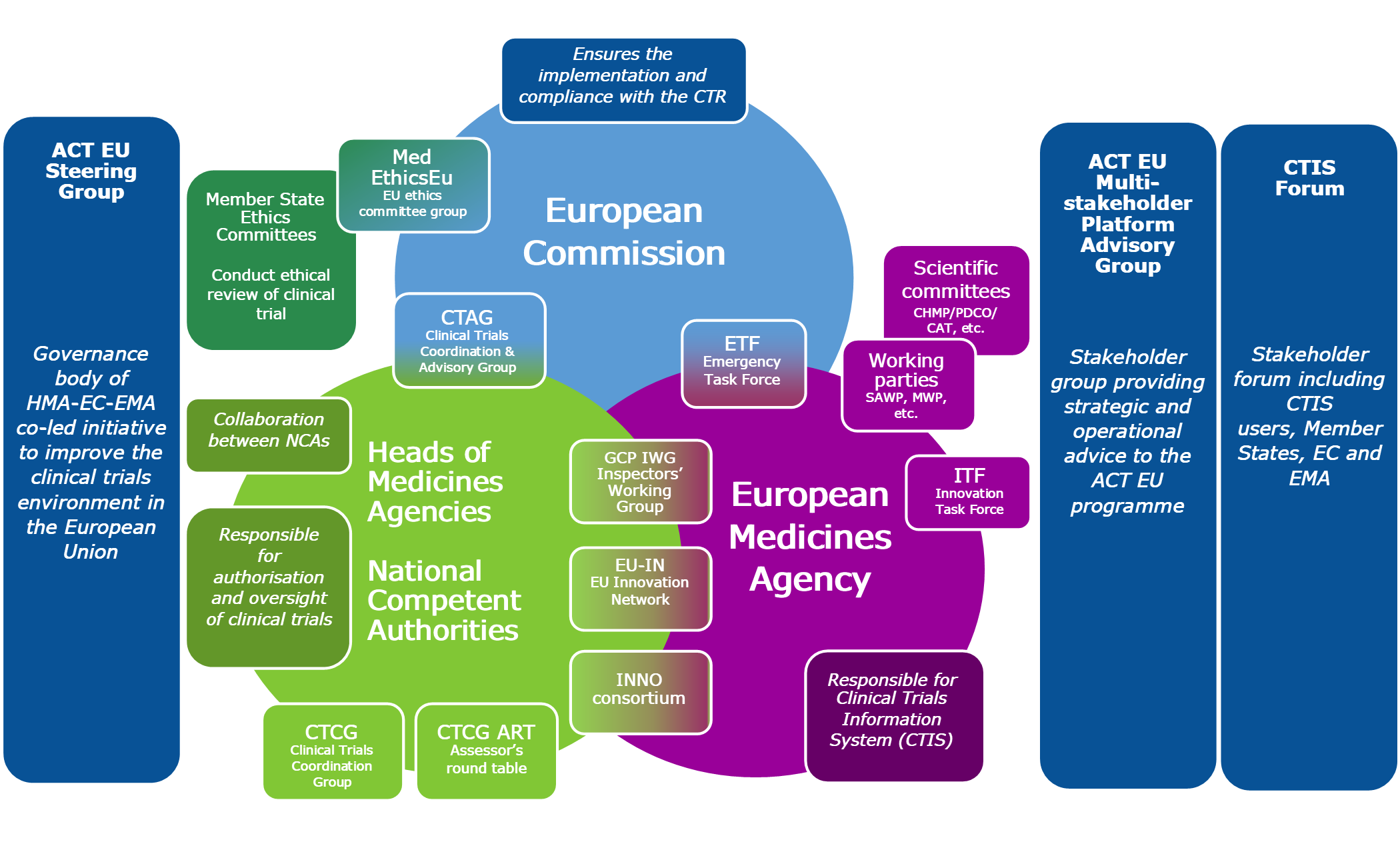 Mapping & governance - Accelerating Clinical Trials in the EU
